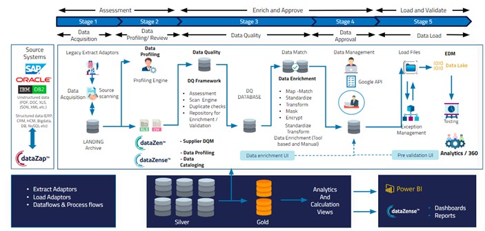 Data Management Services Help Your Business - ChainSys Blog